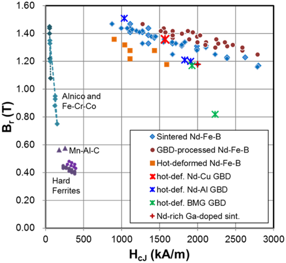 Perspectives for high-performance permanent magnets: applications ...