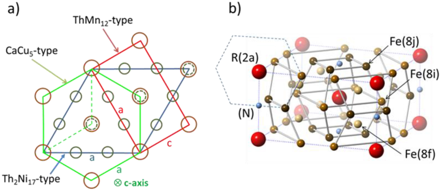 Perspectives for high-performance permanent magnets: applications ...
