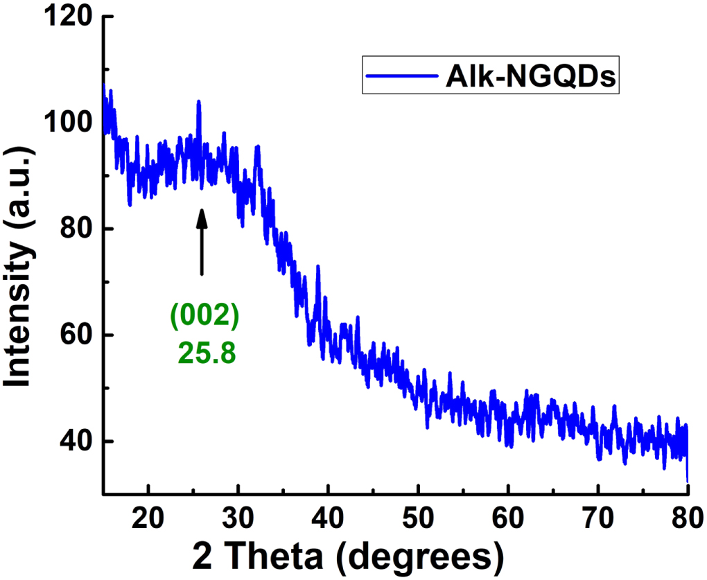 Alkaline N-GQDs fluorescent probe for the ultrasensitive detection of ...