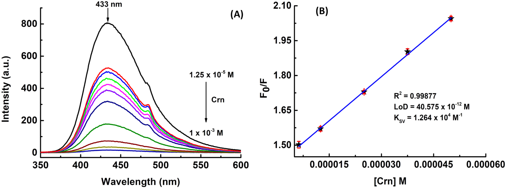 Alkaline N-GQDs fluorescent probe for the ultrasensitive detection of ...