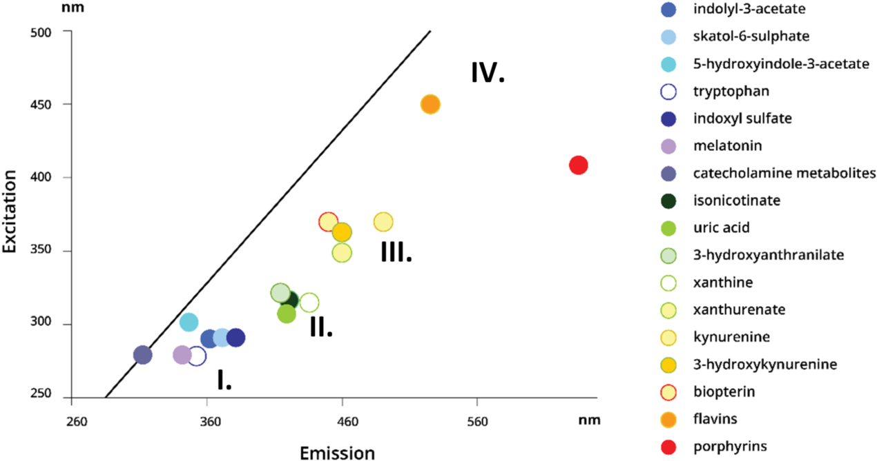 Visualization of the composition of the urinary fluorescent metabolome ...
