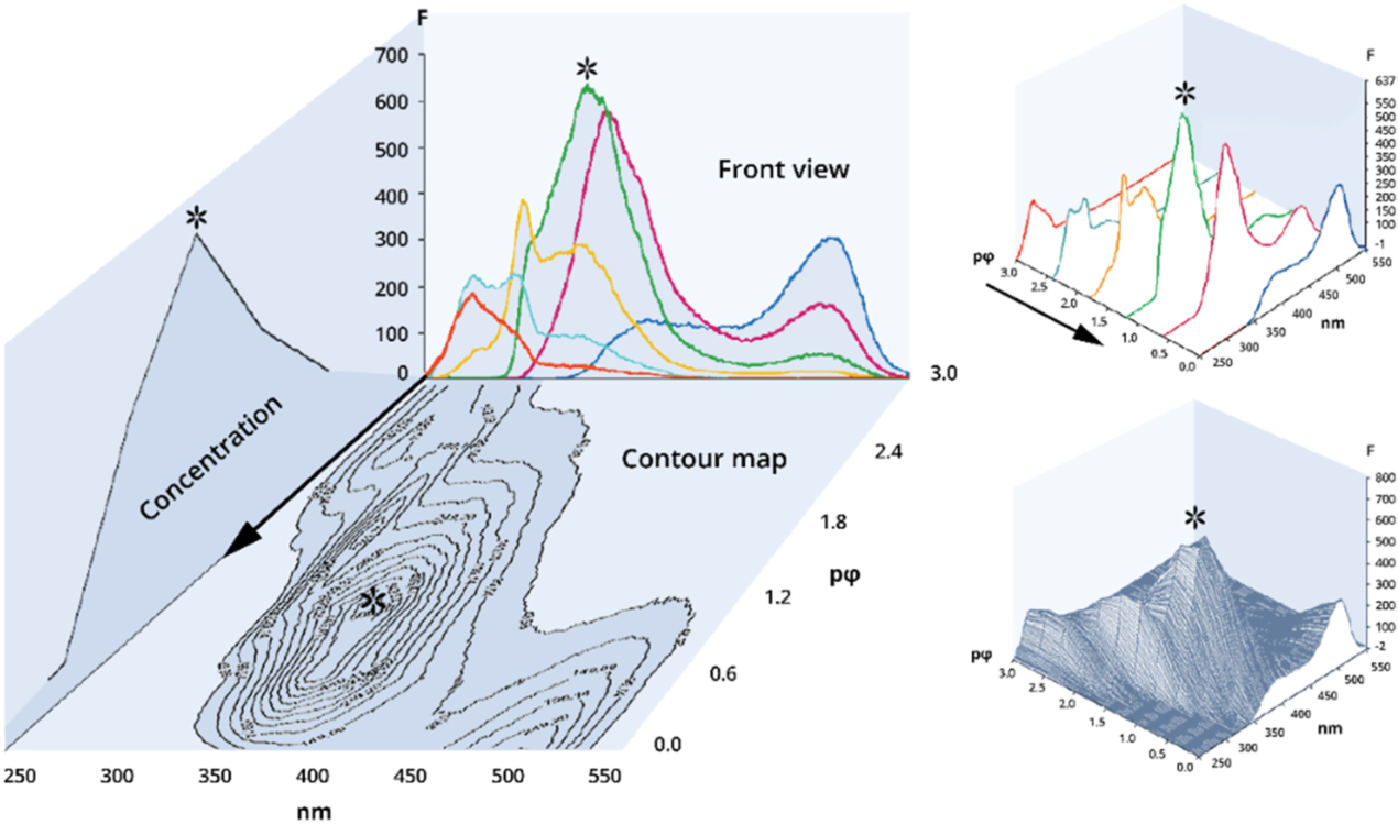Visualization of the composition of the urinary fluorescent metabolome ...