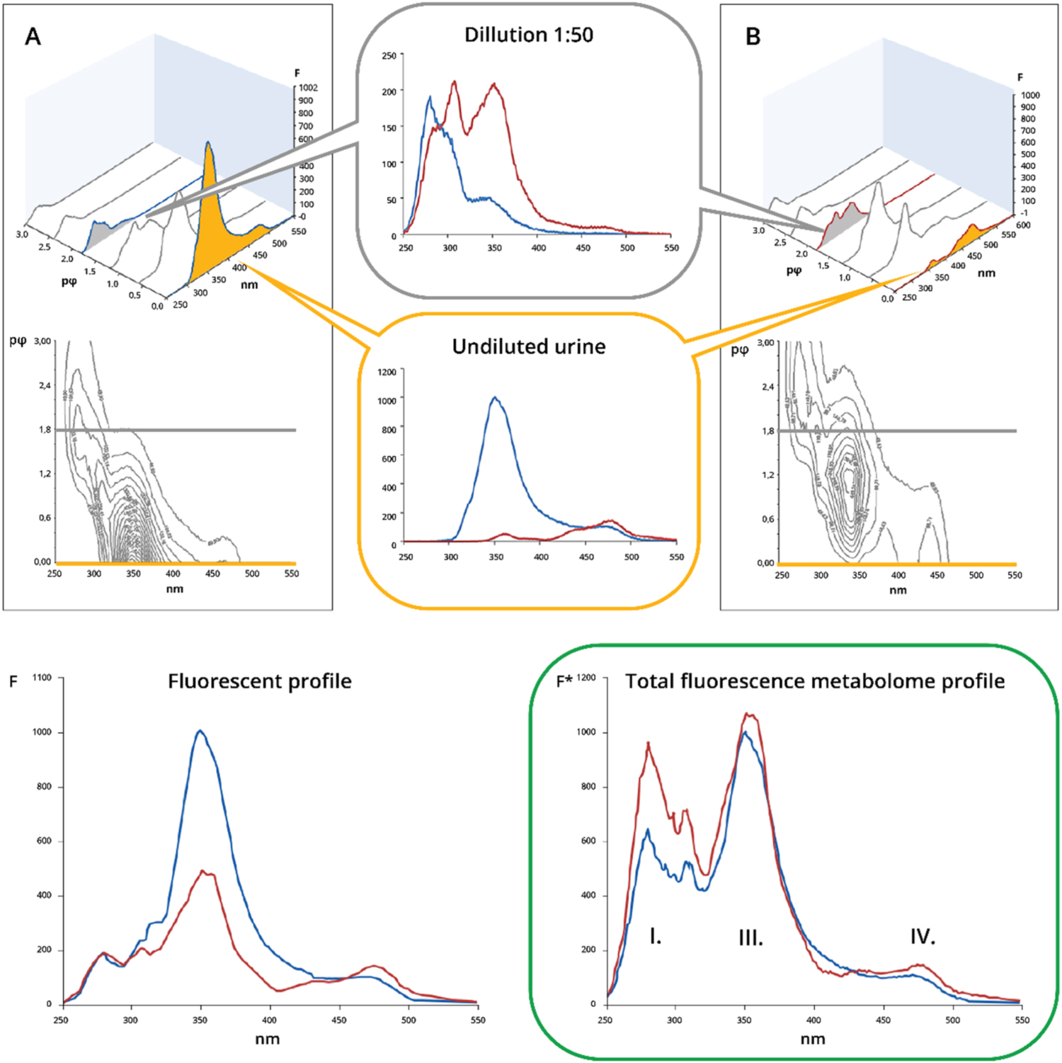 Visualization of the composition of the urinary fluorescent metabolome ...