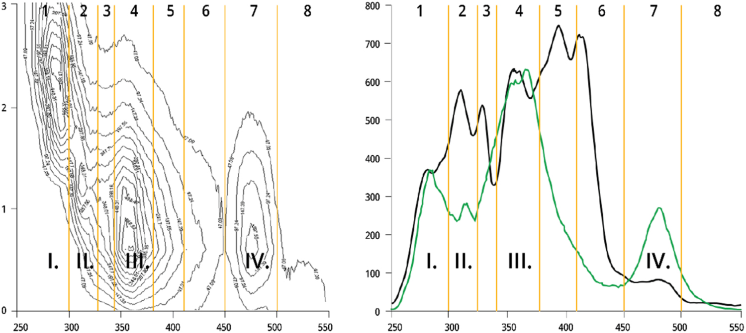 Visualization of the composition of the urinary fluorescent metabolome ...