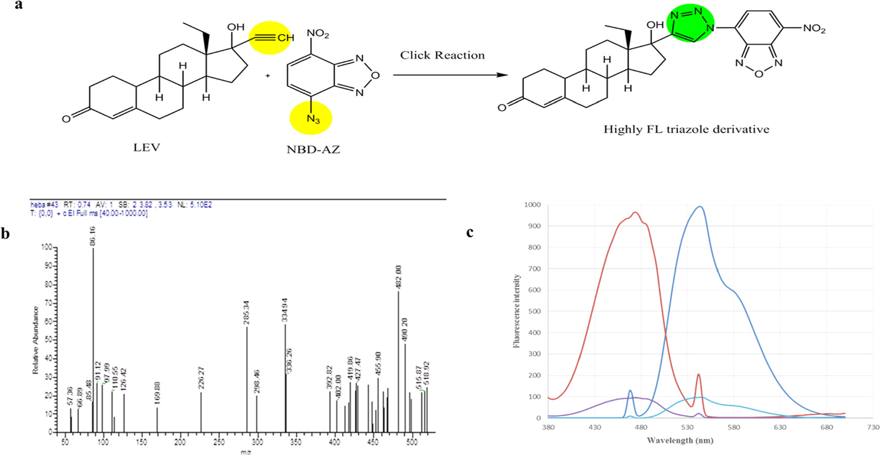 Novel fluorescence approach for trace quantification of levonorgestrel ...
