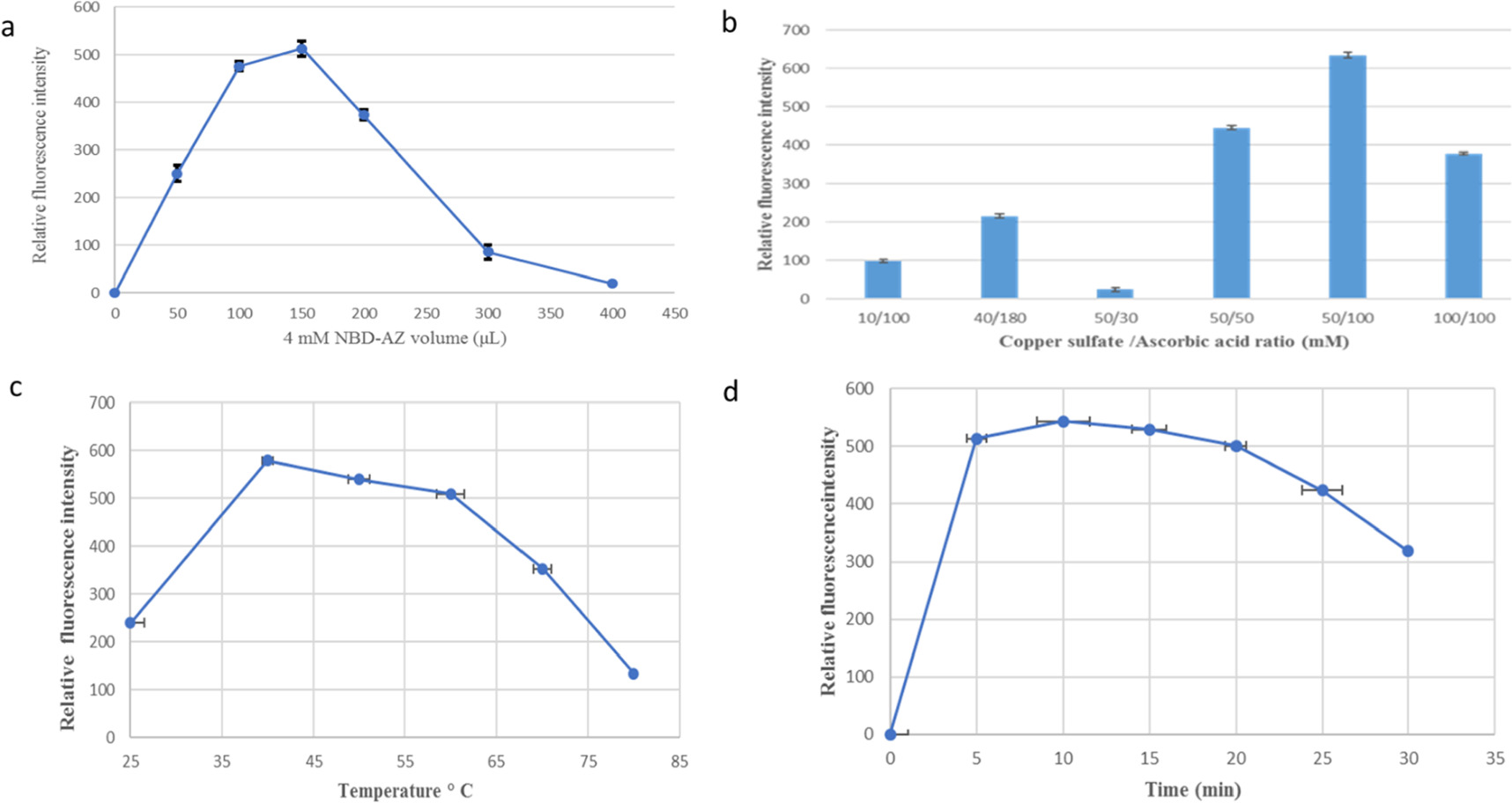 Novel fluorescence approach for trace quantification of levonorgestrel ...
