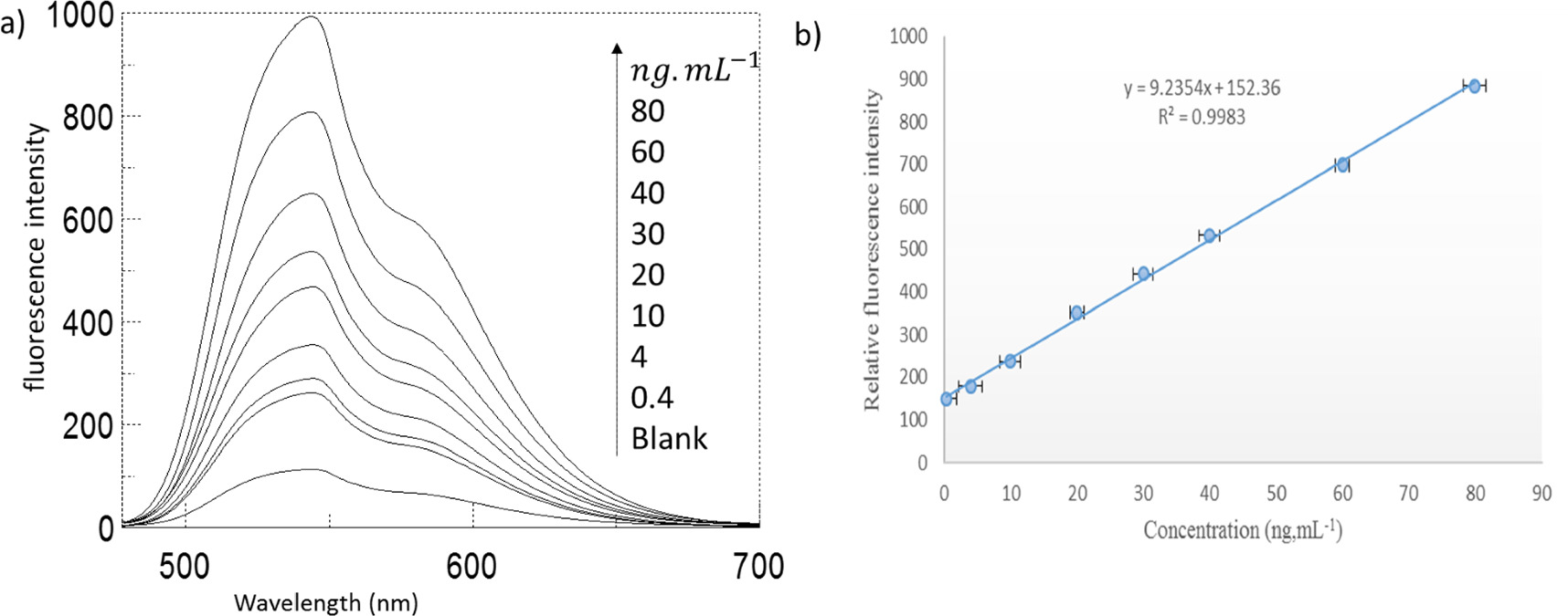 Novel fluorescence approach for trace quantification of levonorgestrel ...