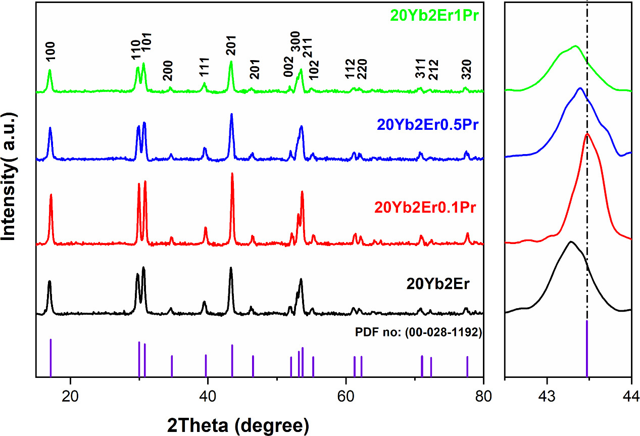 Effect of Pr3+ concentration in luminescence properties & upconversion ...