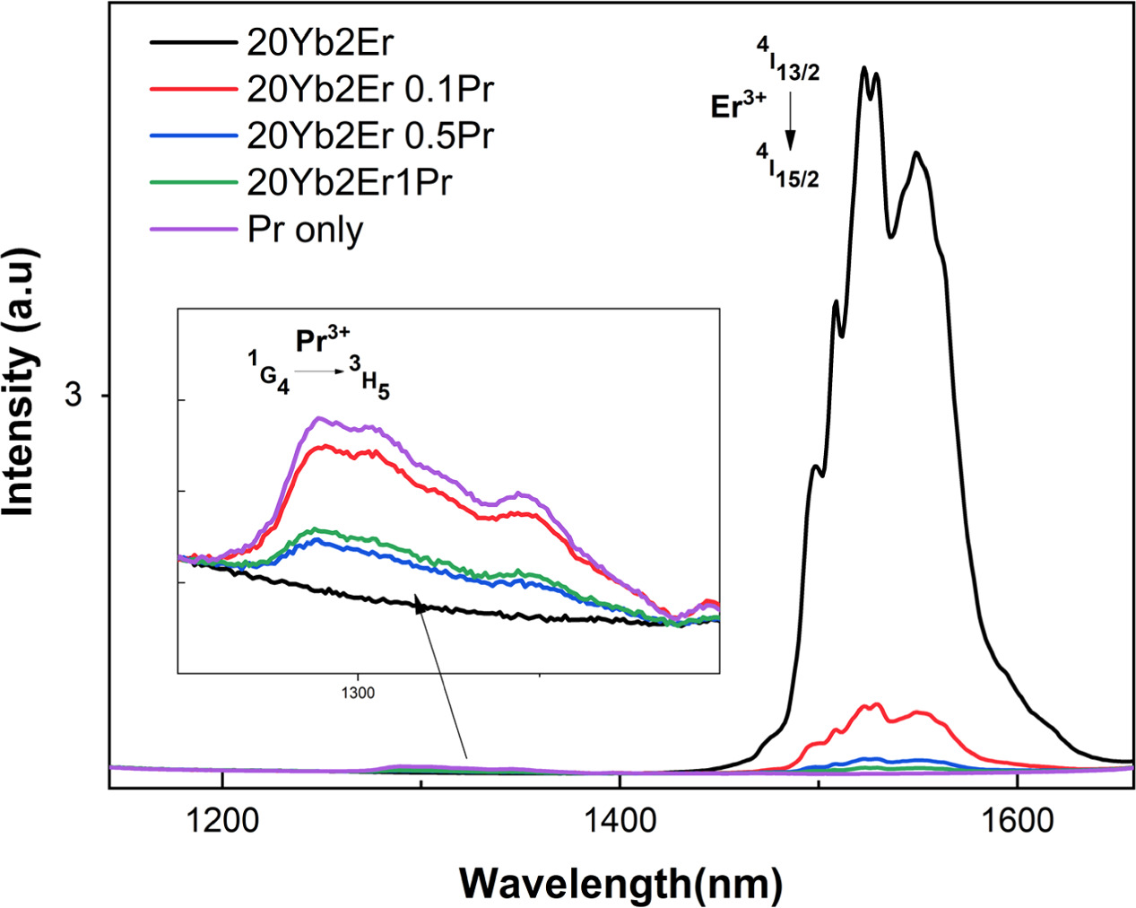 Effect of Pr3+ concentration in luminescence properties & upconversion ...