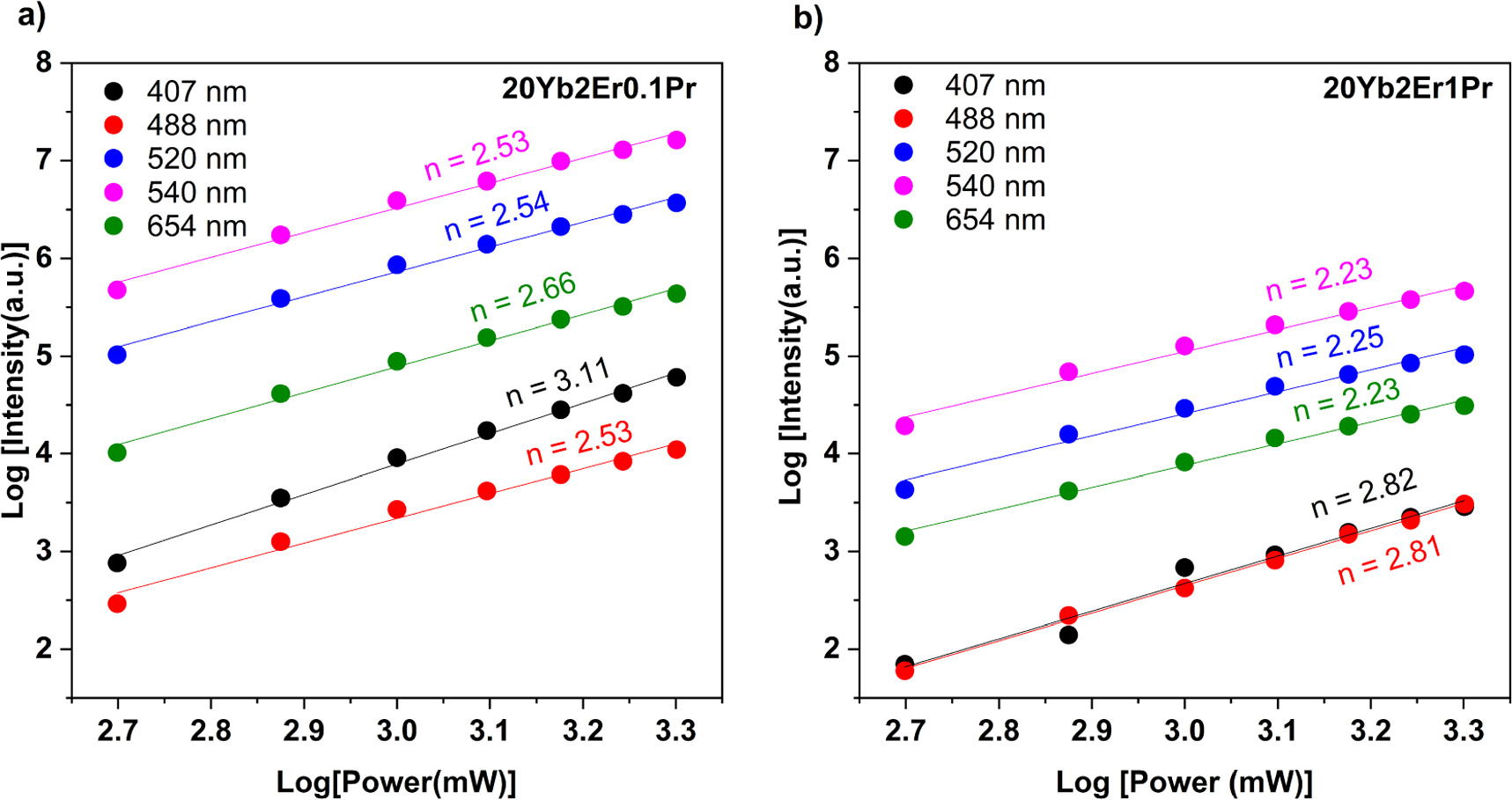 Effect of Pr3+ concentration in luminescence properties & upconversion ...