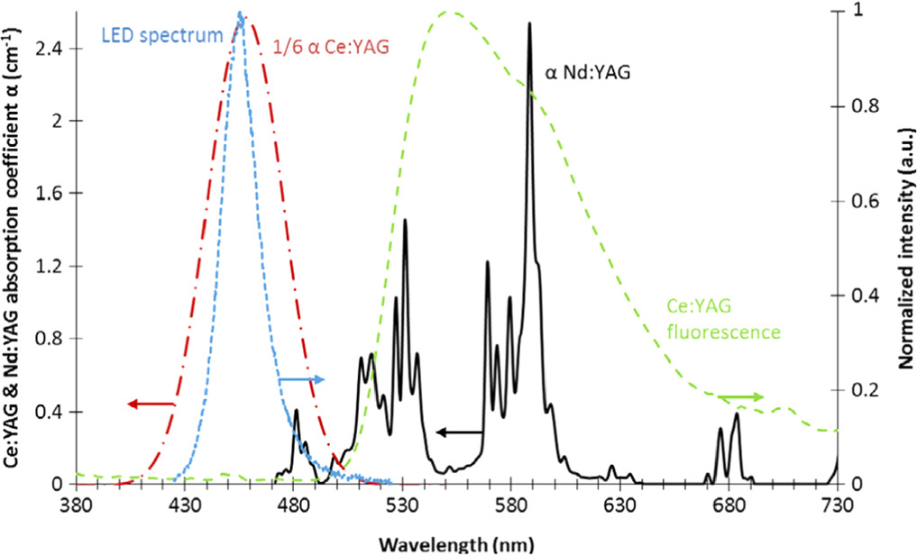 Exploring light-emitting diode pumped luminescent concentrators in ...