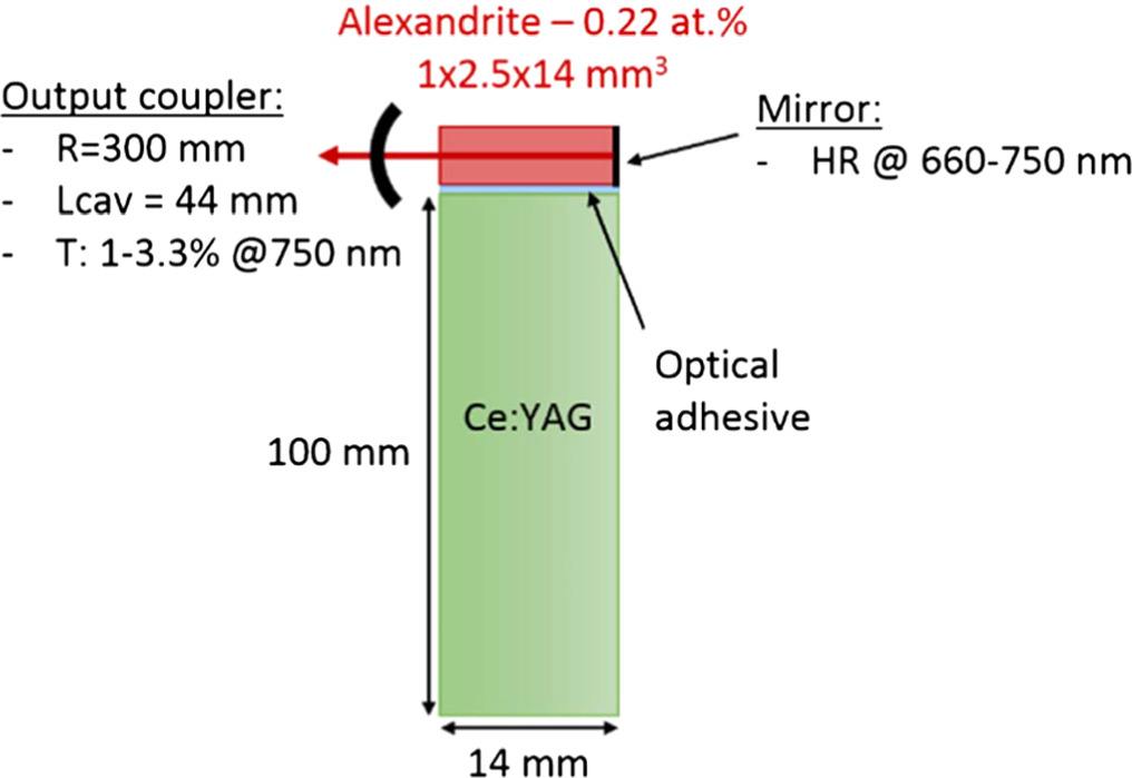 Exploring light-emitting diode pumped luminescent concentrators in ...