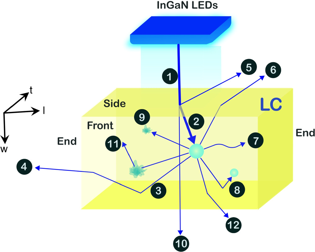 Exploring light-emitting diode pumped luminescent concentrators in ...