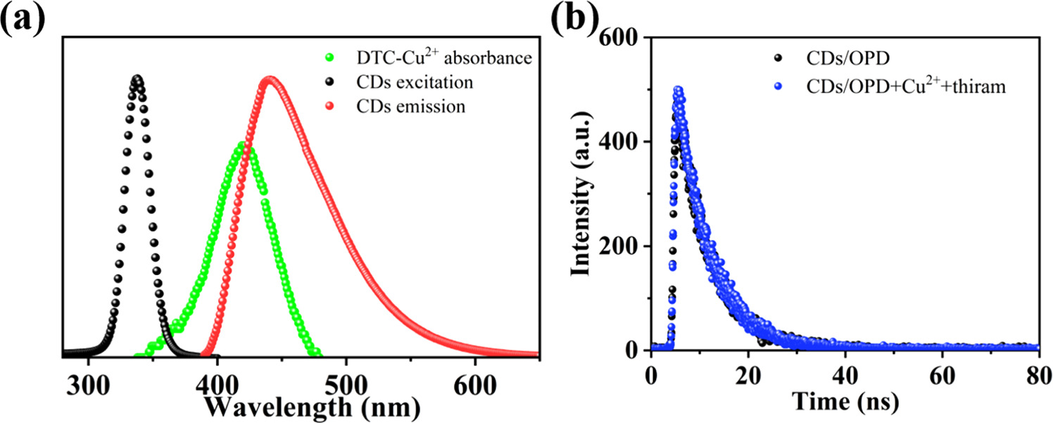 Portable ratiometric fluorescence detection of Cu2+ and thiram - IOPscience