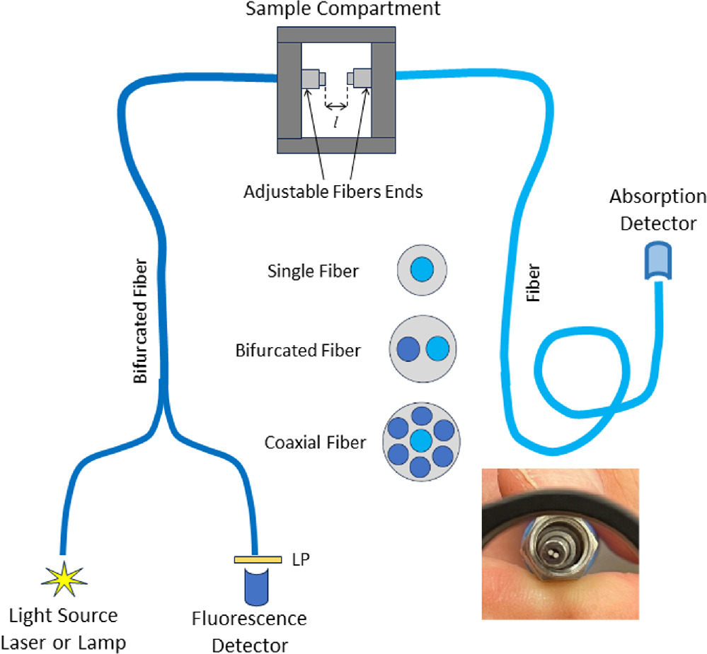 Fiber-optics based fluorescence detection. Part I: Basic concepts ...