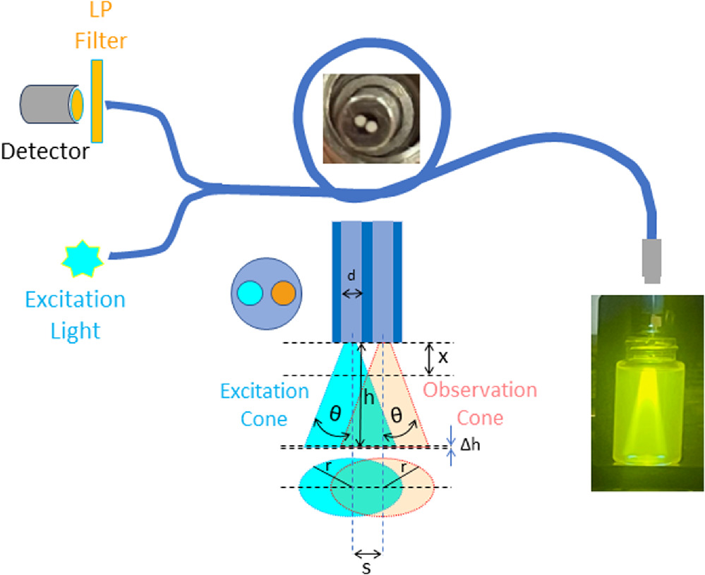 Fiber-optics based fluorescence detection. Part I: Basic concepts ...