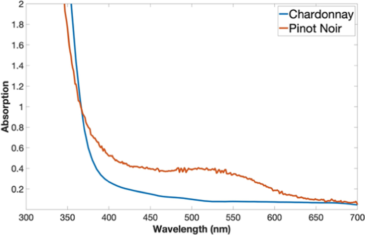 Multidimensional fluorescence spectroscopy of wine using synchronous ...