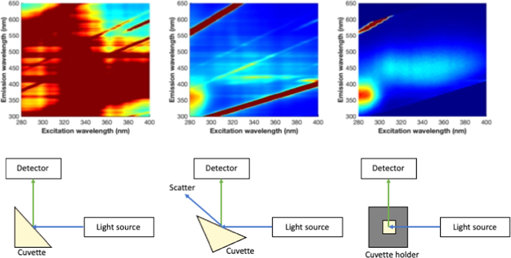 Multidimensional fluorescence spectroscopy of wine using synchronous ...