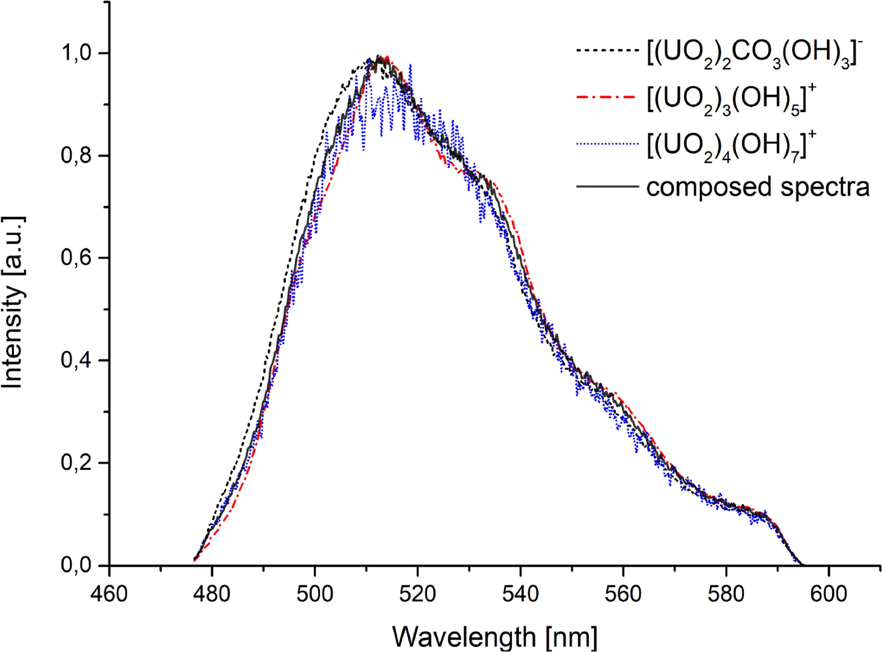Uranium speciation by time-resolved laser-induced fluorescence ...