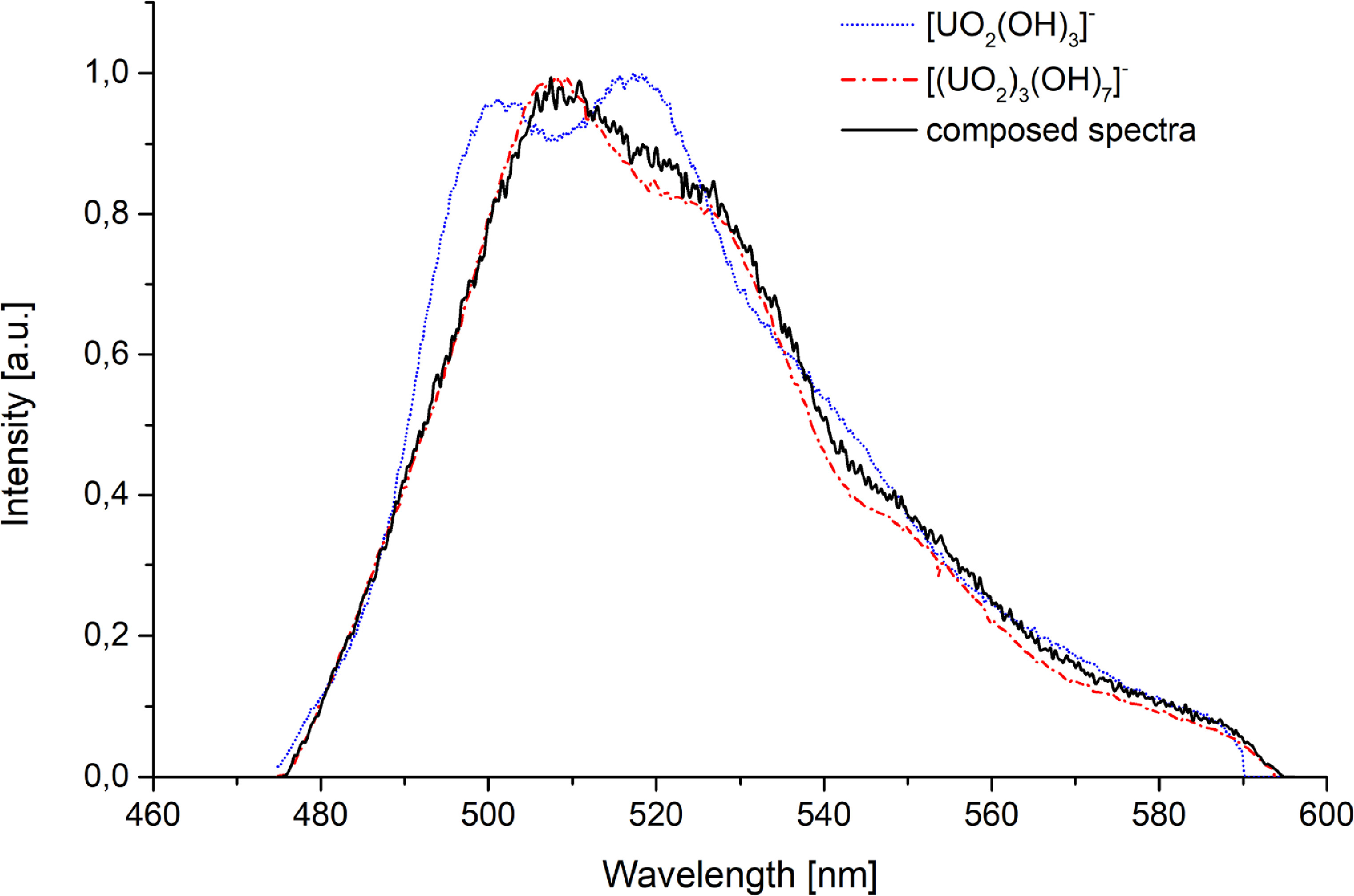 Uranium speciation by time-resolved laser-induced fluorescence ...