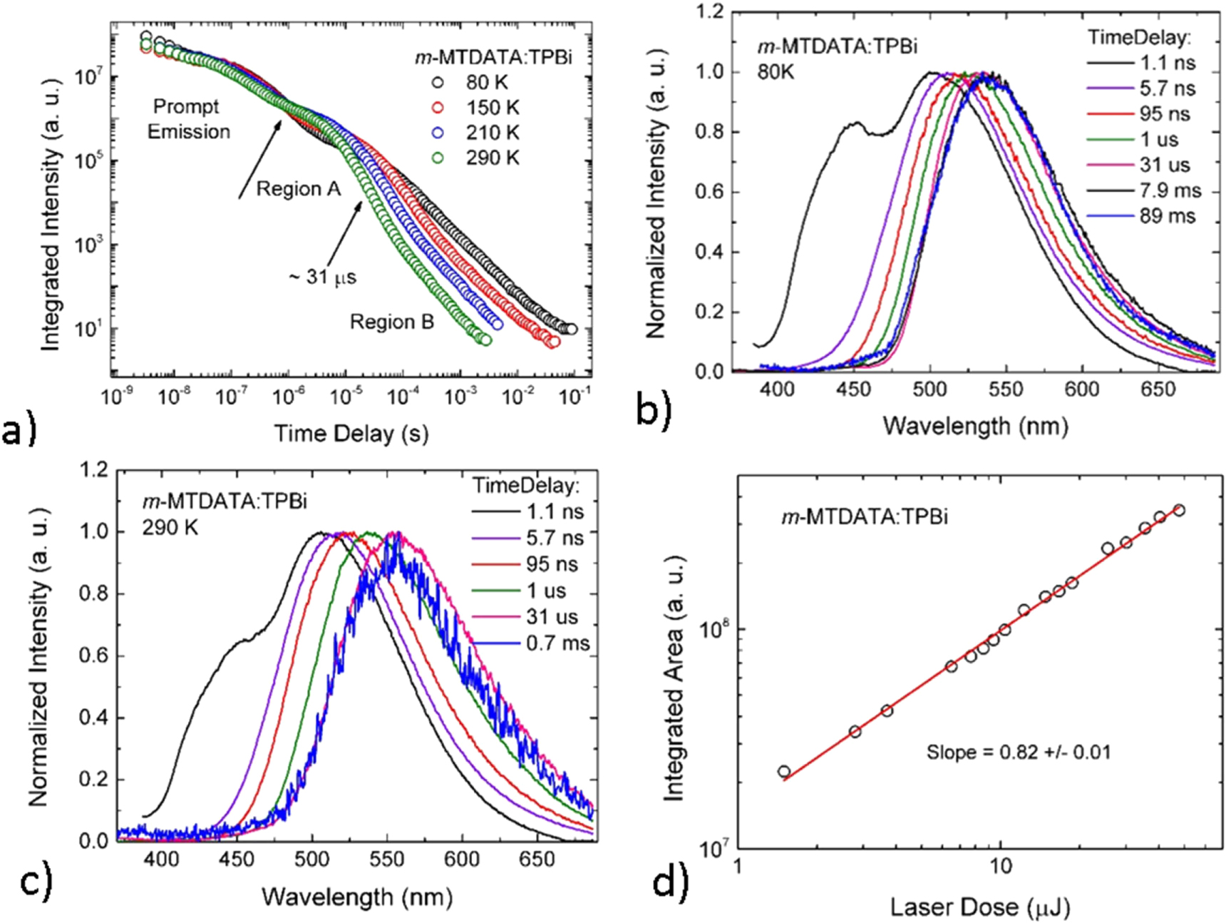 Photophysics of thermally activated delayed fluorescence molecules ...