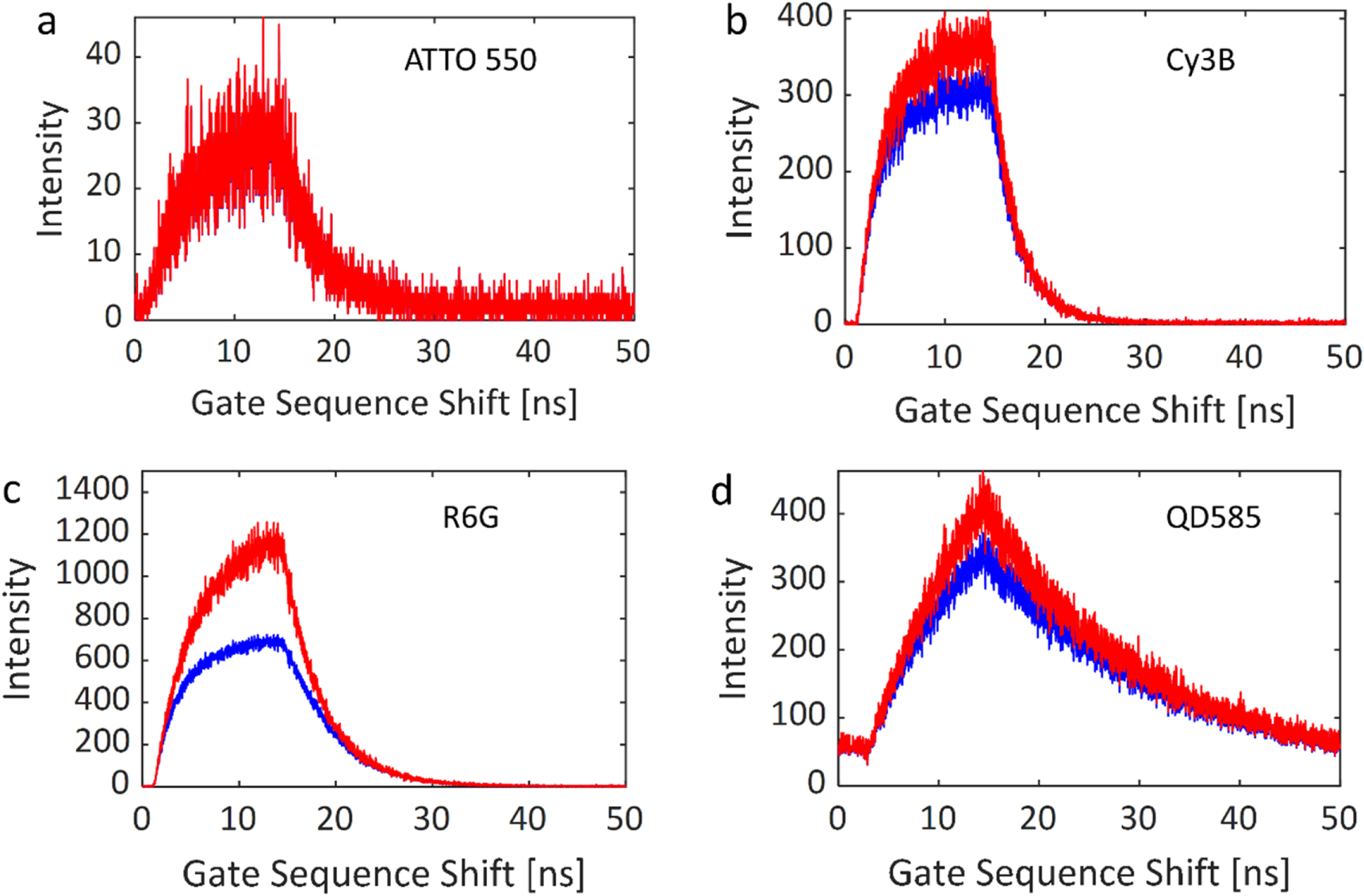 Wide-field time-gated SPAD imager for phasor-based FLIM applications - IOPscience