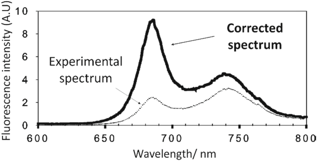Determination of Fluorescence Quantum Yields in Scattering Media ...
