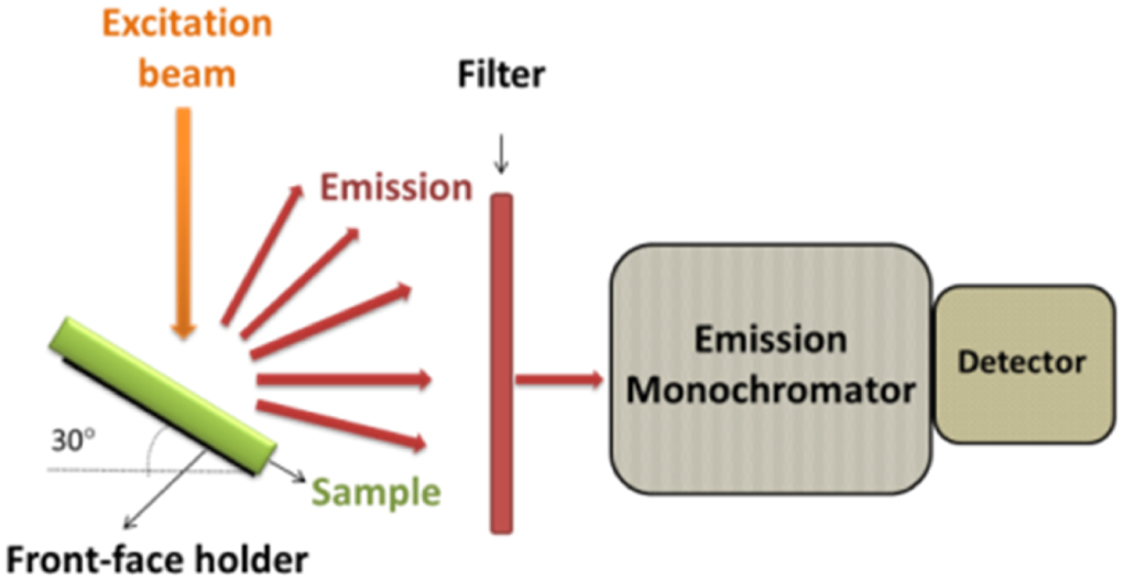 Determination of Fluorescence Quantum Yields in Scattering Media ...