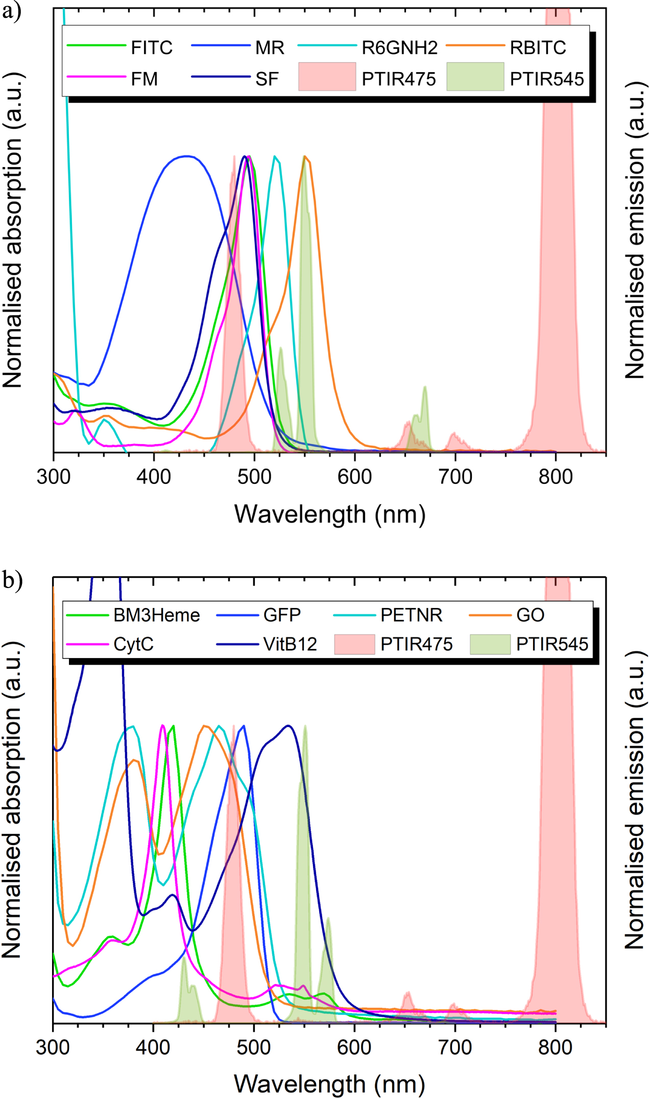 Evaluating spectral overlap with the degree of quenching in UCP ...