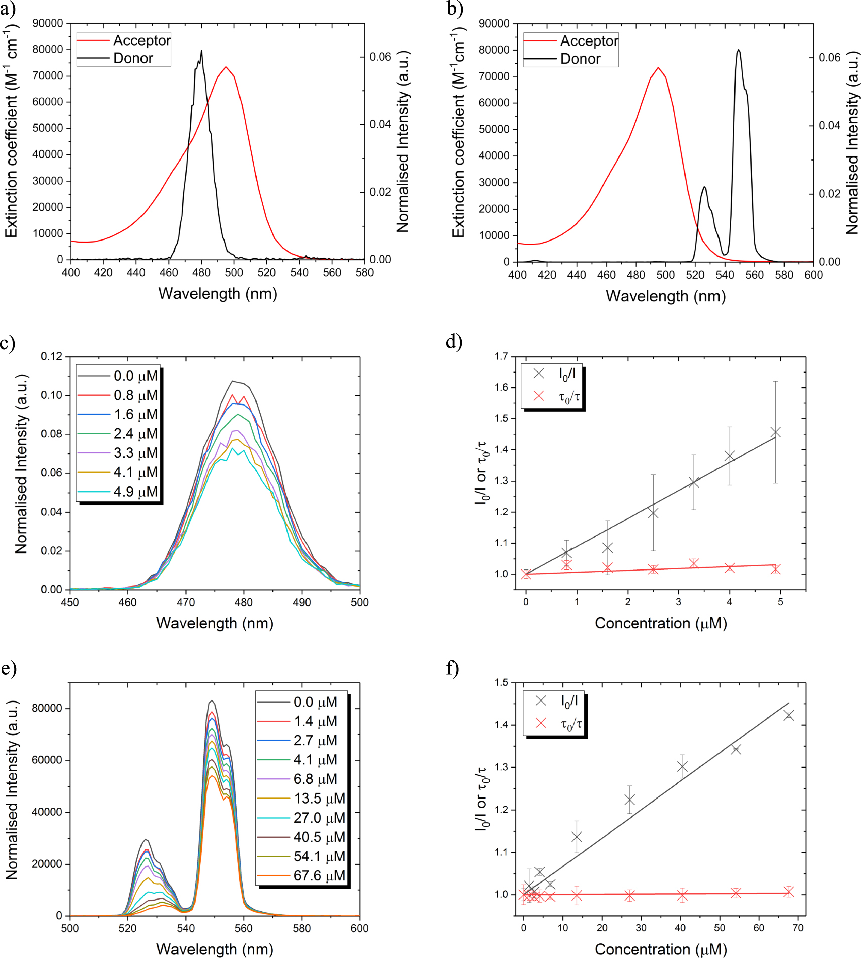 Evaluating spectral overlap with the degree of quenching in UCP ...