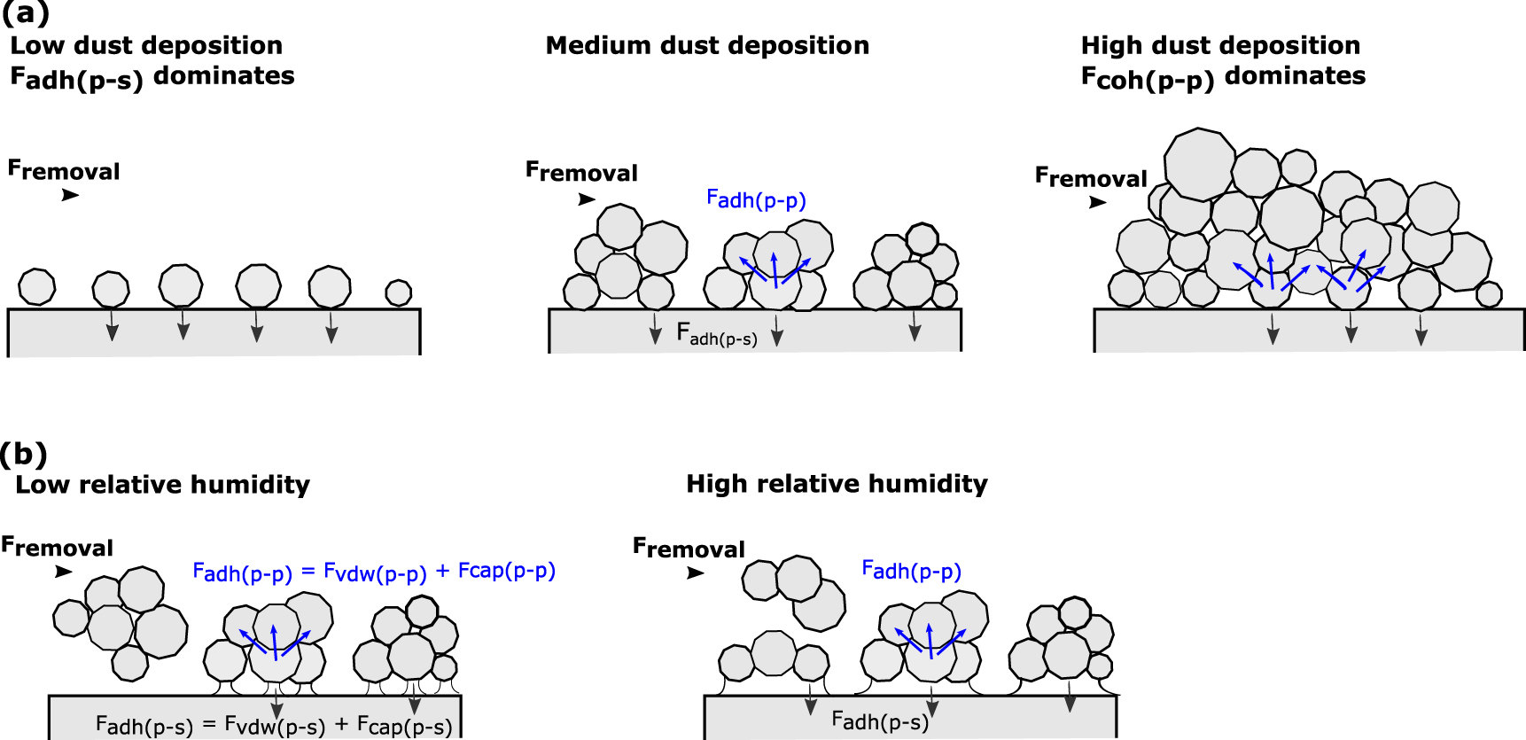 Effects of humidity on dust particle removal during solar panel ...