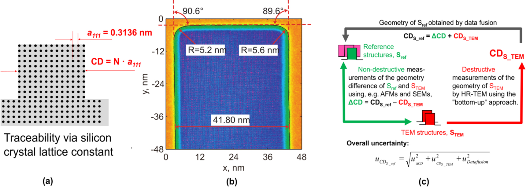 Bottom-up approach for traceable calibration of tip geometry of stylus ...