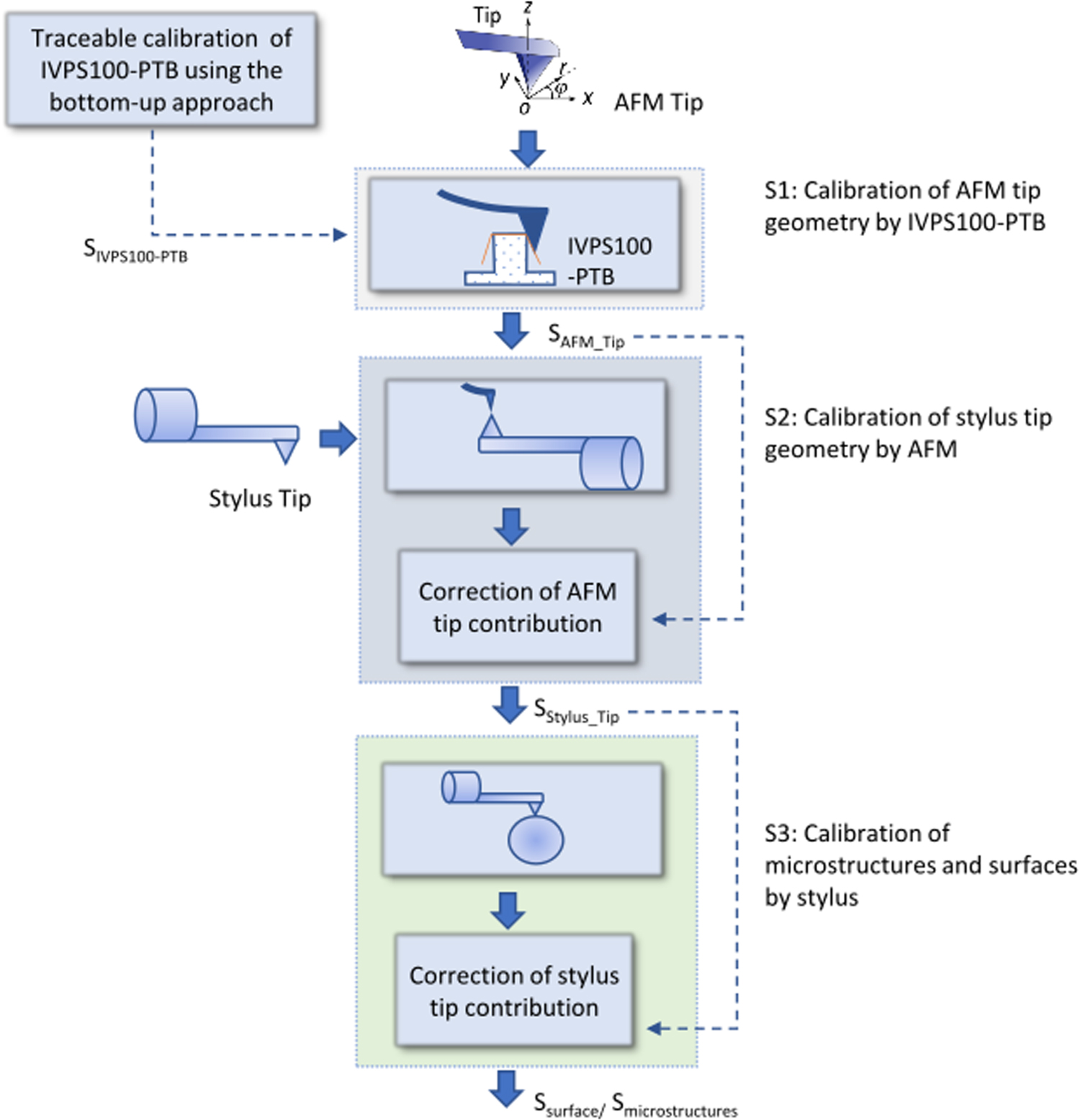 Bottom-up approach for traceable calibration of tip geometry of stylus ...