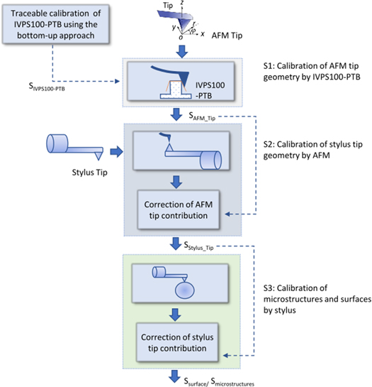 Bottom-up approach for traceable calibration of tip geometry of stylus ...