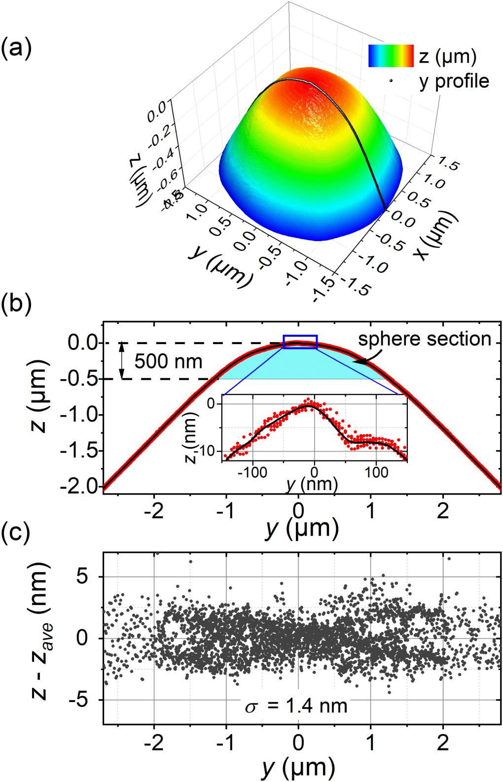 Bottom-up approach for traceable calibration of tip geometry of stylus ...