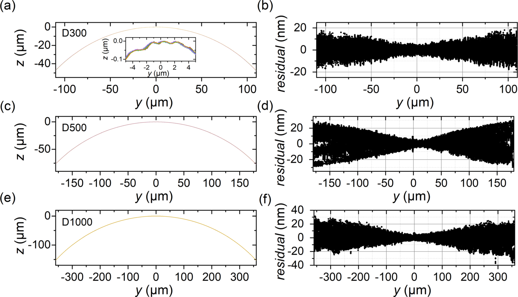 Bottom-up approach for traceable calibration of tip geometry of stylus ...