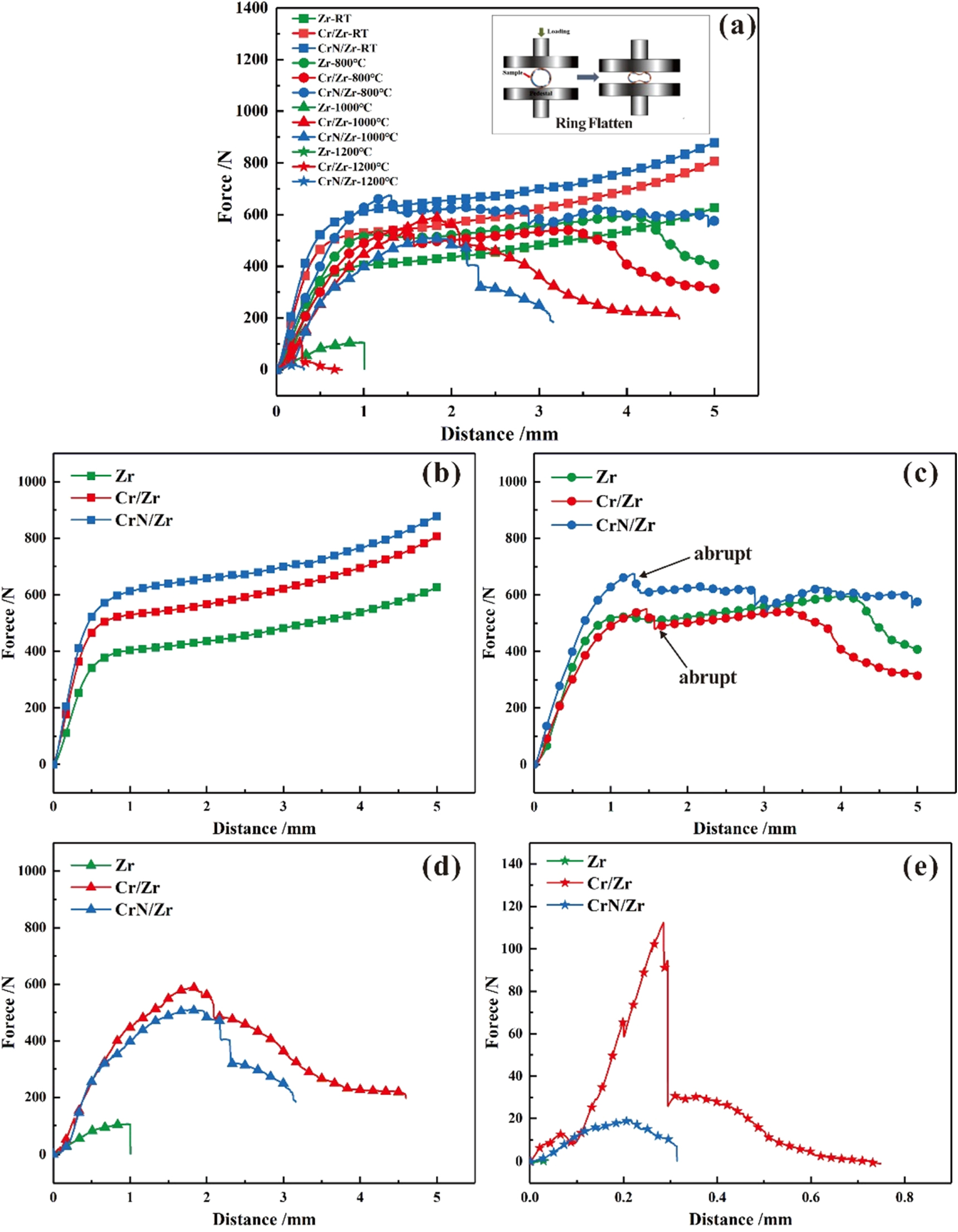 The high-temperature oxidation and mechanical properties of the Cr/Zr ...
