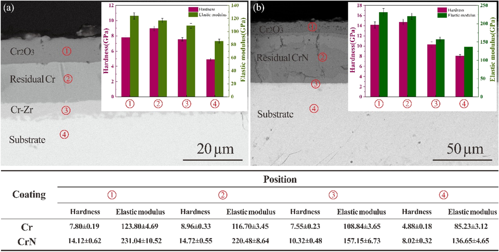The high-temperature oxidation and mechanical properties of the Cr/Zr ...