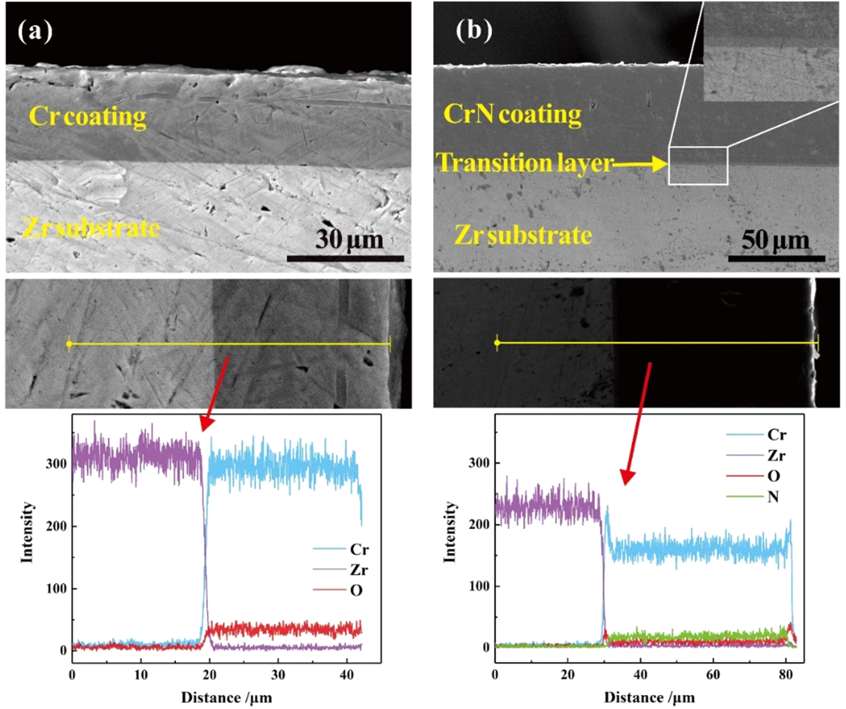 The high-temperature oxidation and mechanical properties of the Cr/Zr ...