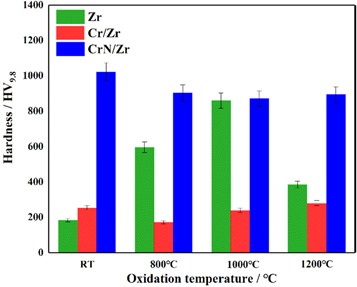 The high-temperature oxidation and mechanical properties of the Cr/Zr ...