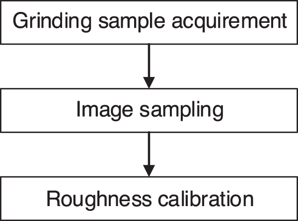 A new grinding surface roughness measurement method based on image ...