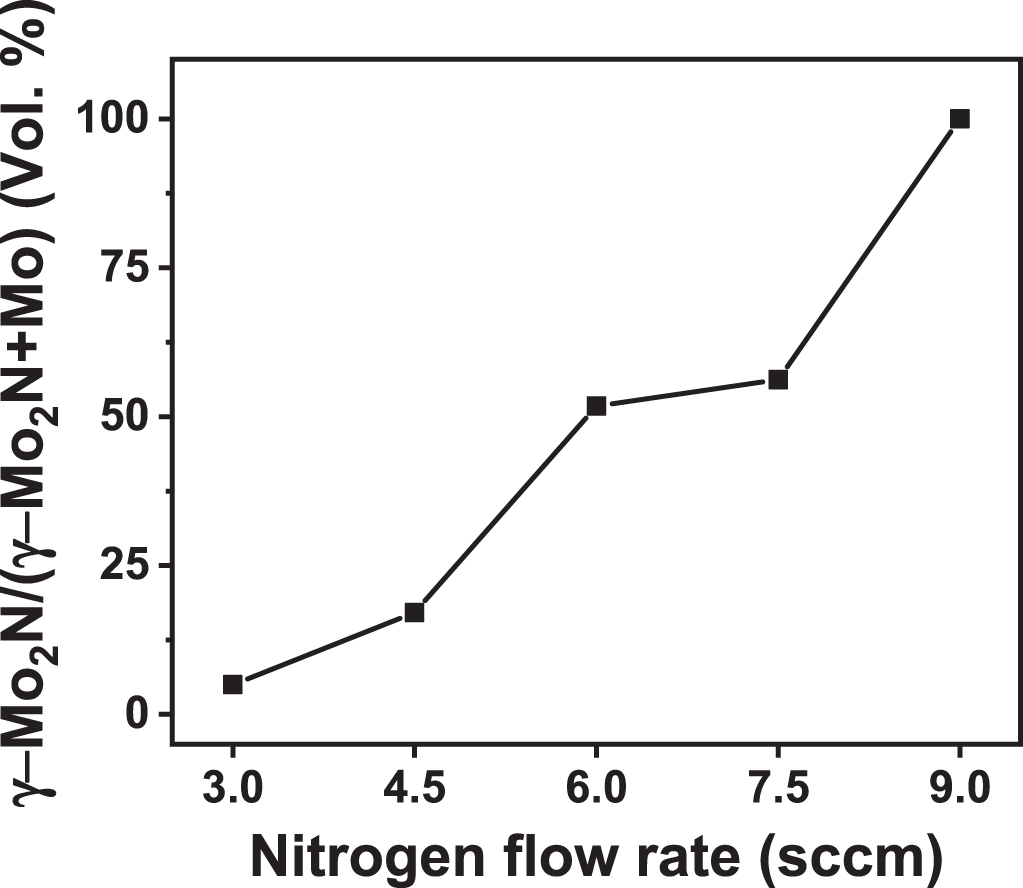 Deposition processing and surface metrology of MoNx thin films by ...
