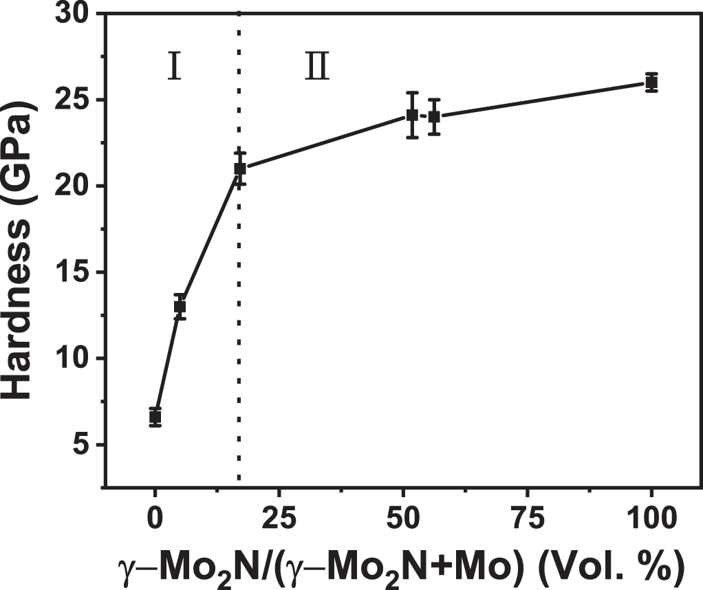 Deposition processing and surface metrology of MoNx thin films by ...