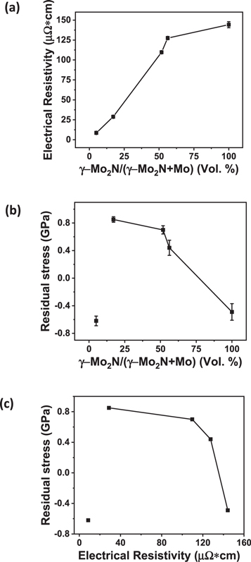 Deposition processing and surface metrology of MoNx thin films by ...