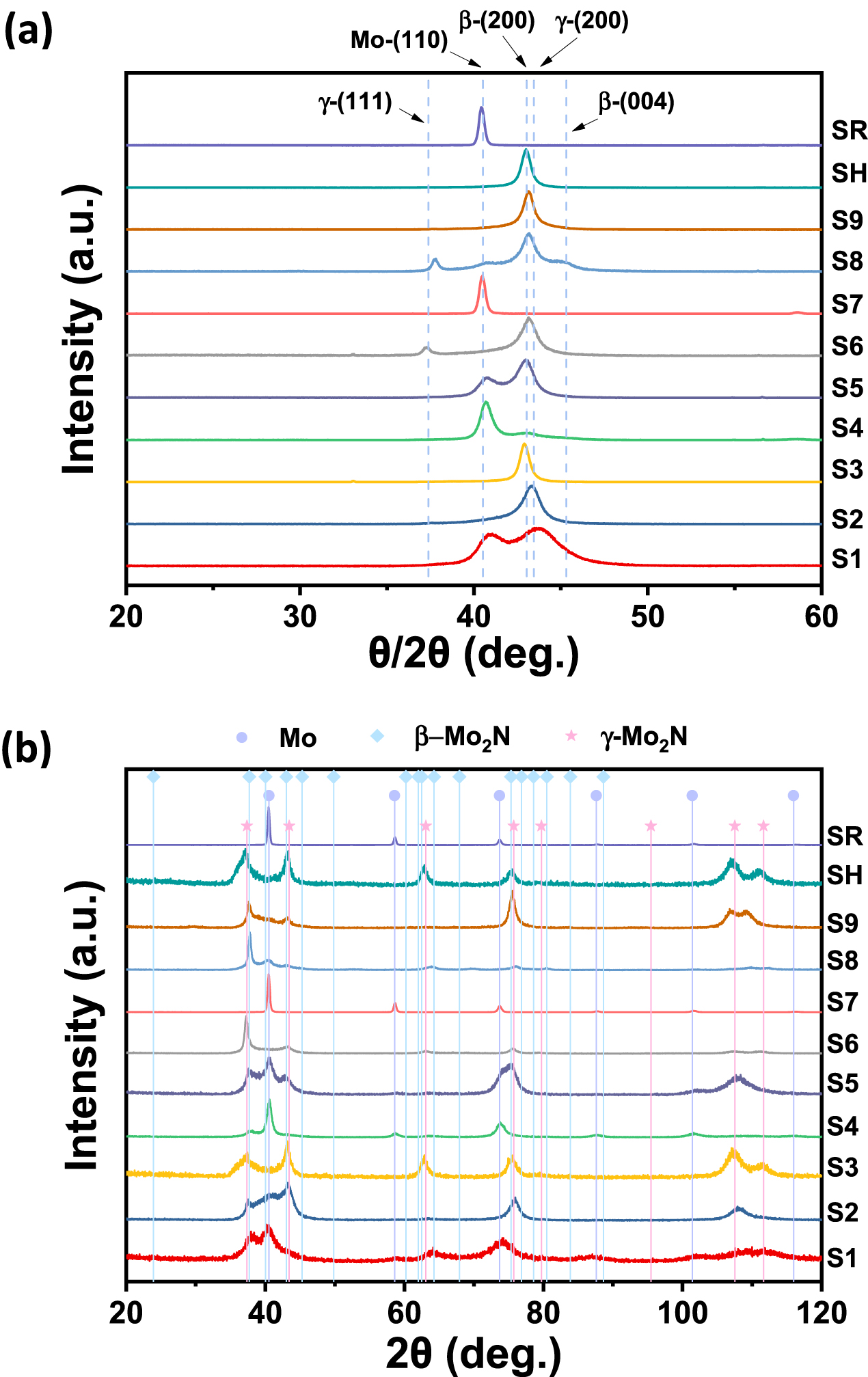 Deposition processing and surface metrology of MoNx thin films by ...