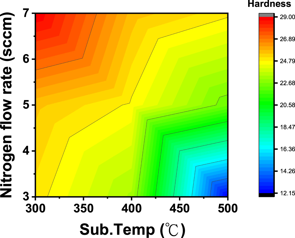 Deposition processing and surface metrology of MoNx thin films by ...