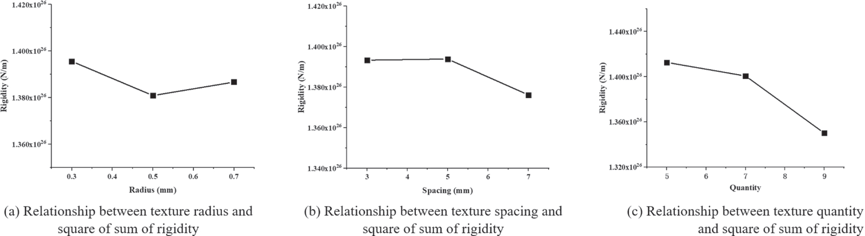 Comparative study on single-objective optimization and multi-objective ...