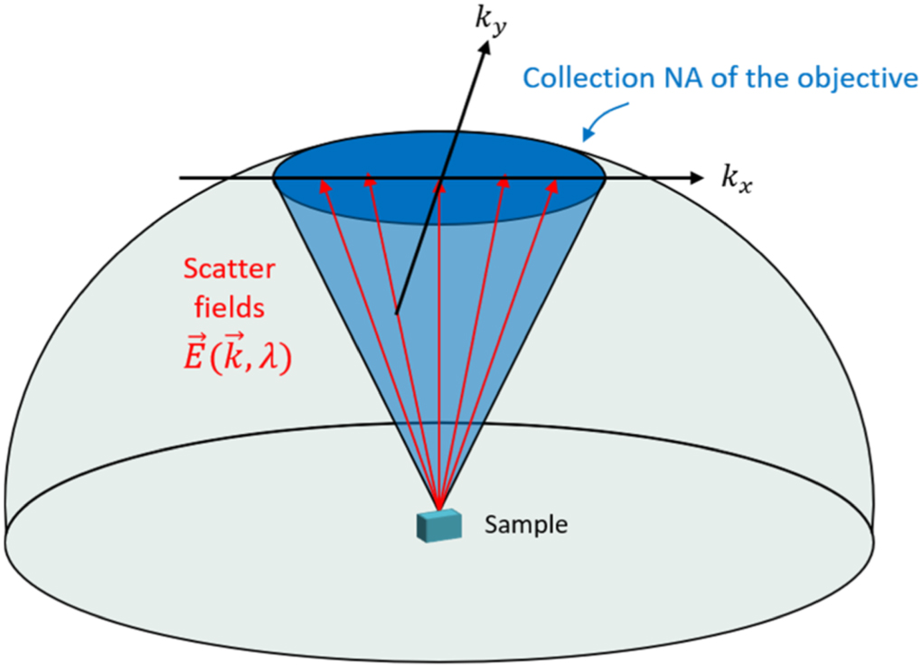 Non-integral model-based scatterometry for CD metrology of single high ...