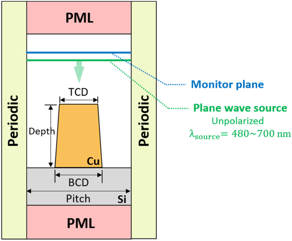 Non-integral model-based scatterometry for CD metrology of single high ...
