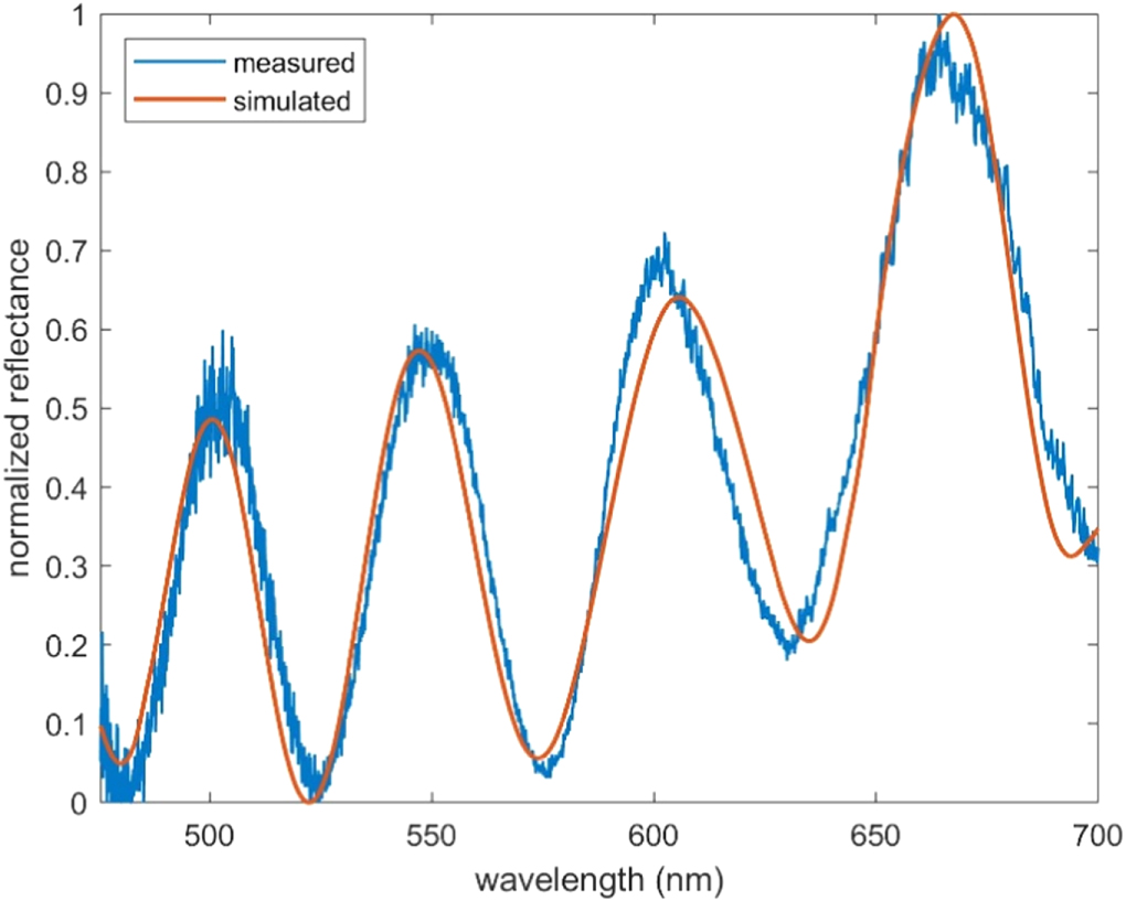Non-integral model-based scatterometry for CD metrology of single high ...